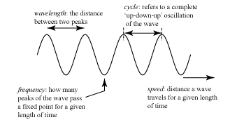 Optics basics: What is a wave? Part IV: Important quantities | Skulls ...