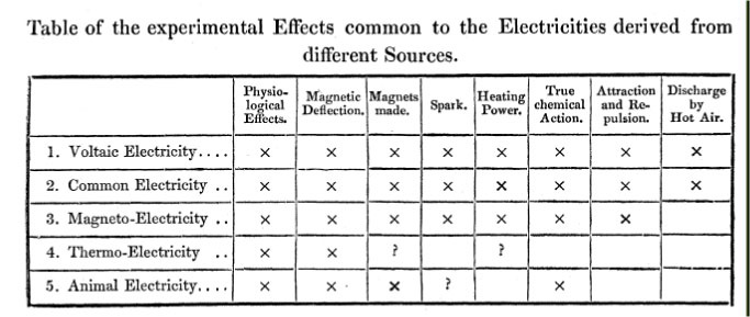 Faraday’s unified theory of… electricity? (1833) | Skulls in the Stars