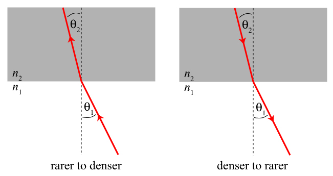 Optics basics: refraction | Skulls in the Stars