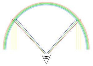 All about rainbows, double rainbows, circular rainbows! | Skulls in the ...