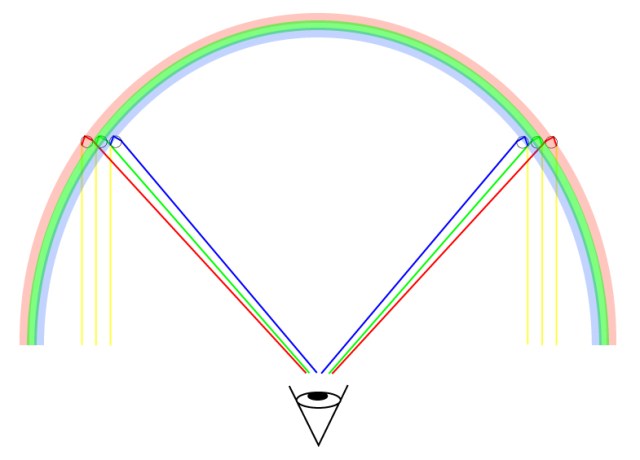 All about rainbows, double rainbows, circular rainbows! | Skulls in the ...