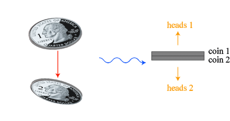 What is quantum entanglement? Part 3: Entanglement, at last | Skulls in ...
