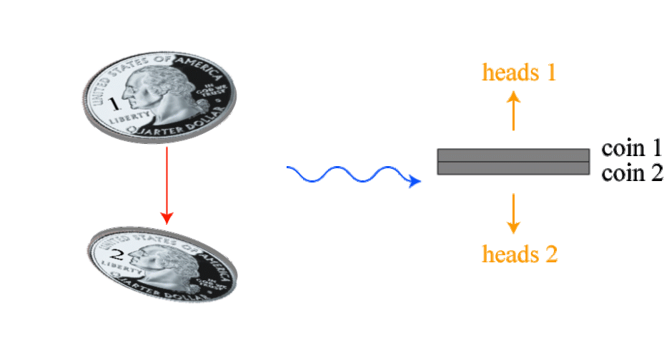 What is quantum entanglement? Part 3: Entanglement, at last | Skulls in ...