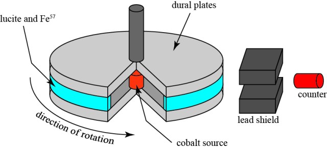 A radioactive test of special relativity (1960) | Skulls in the Stars